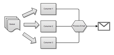 Enterprise queuing applications | Marcos Placona’s Blog